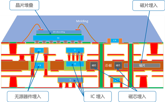 IC Substrate, Design and Simulation, SiP, Turnkey, One-stop Solution